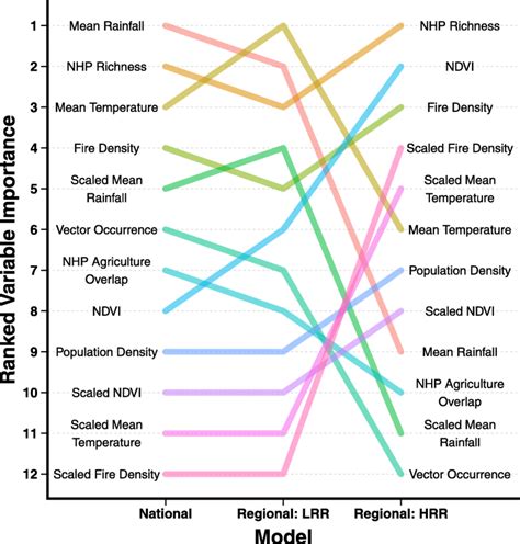 Rank Order Of Median Variable Importance The Median Variable