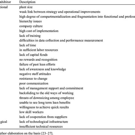 Main Obstacles In Lean Implementation Download Table