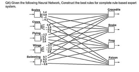 Q Given The Following Neural Network Construct The Chegg