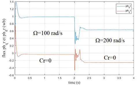 Rotor Flux At High Speed And Low Load Download Scientific Diagram