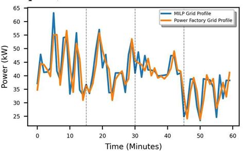 Milp And Powerfactory Results Comparison Download Scientific Diagram