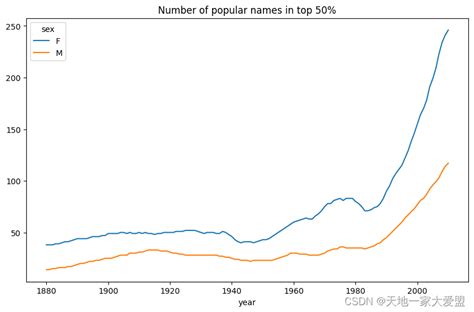 利用python进行数据分析—美国1880 2010年的婴儿名字python对198001这样的数据 Csdn博客