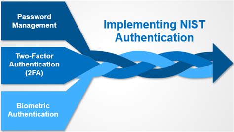 Nist Authentication Methods Securing Your Online Presence Governance