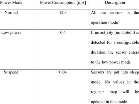 Bno055 Power Mode Power Consumption And Description Download