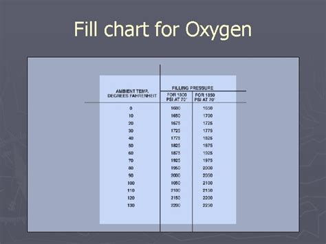 Cabin Pressurization Servicing An Oxygen System Fill Chart