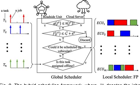 Figure 2 From A Hybrid Scheduling Framework For Mixed Real Time Tasks In An Automotive System