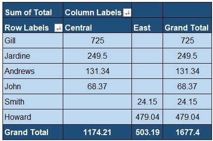 Move Pivot Table In Excel Same Worksheet New Worksheet