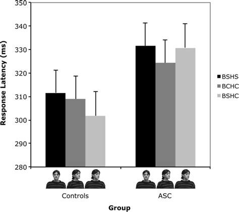 Mean Response Latencies Ms In The Three Experimental Conditions Of