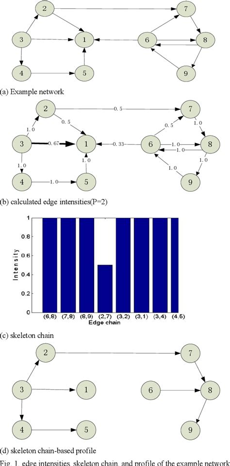 Figure 1 From A Skeleton Based Community Detection Algorithm For