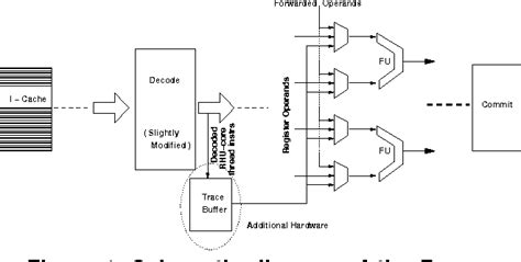 Figure 1 From Improving Scalability And Per Core Performance In Multi