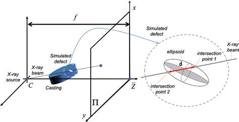 Geometric Model Of The Simulated Ellipsoidal Defect Download Scientific Diagram