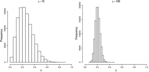 Histograms Using 1 000 000 Values Of C Documentclass[12pt]{minimal} Download Scientific