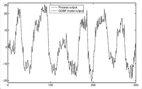 process output and gobf model output download scientific diagram