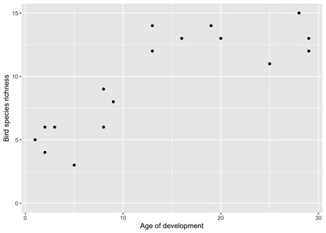 Chapter 9 Visualising Data With Ggplot2 Bb852 Data Handling Visualisation And Statistics