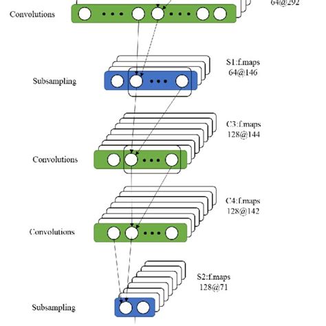 Architecture Of The Proposed Cnn Model Convolutional Layers C1 C2 C3 Download Scientific