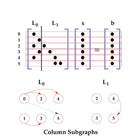 A Partitioned L And Its Column Subgraphs We Can Avoid Ll By Download Scientific Diagram