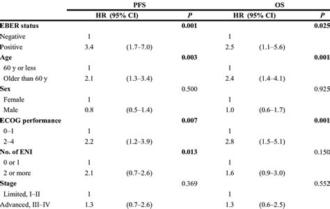 Multivariate Analysis Of Survival Download Table