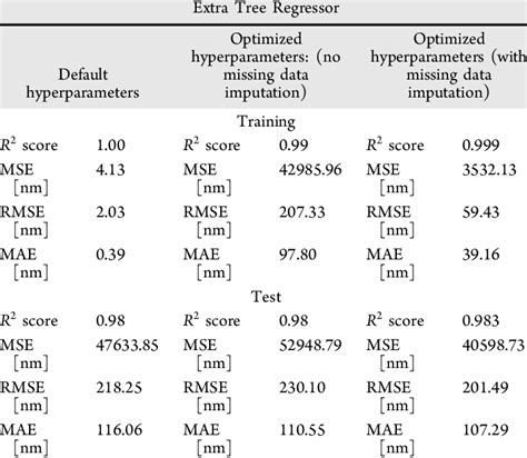 Results Of Extra Tree Regressor With Default Hyperparameters Optimized