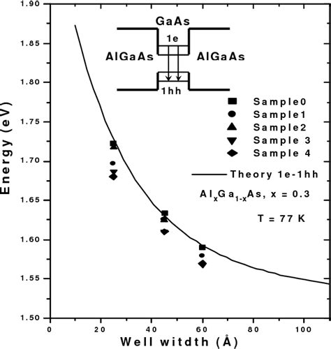 Figure 3 From Photoluminescence Study Of Algaasgaas Quantum Wells