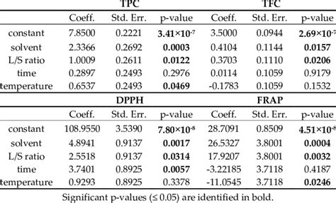 model coefficients coeff standard error std err and p values