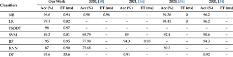 comparison to state of the art classifiers download scientific diagram