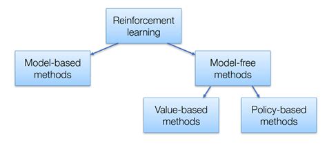 Understanding Reinforcement Learning Model Based And Model Free