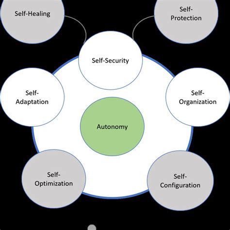 Generic Model For Self Iot Paradigm Download Scientific Diagram