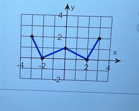solved using the given graph of the function f find the