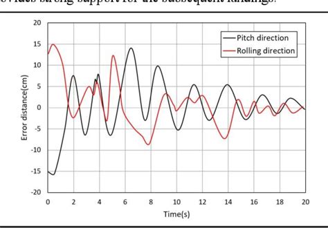 Figure 7 From A New Vision Based Method Of Autonomous Landing For Uavs Semantic Scholar