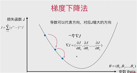 【机器学习】应用梯度下降法训练线性回归算法模型 利用梯度下降法学习线性回归 csdn博客