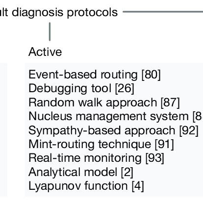 Overview Of Fault Diagnosis Techniques Download Table