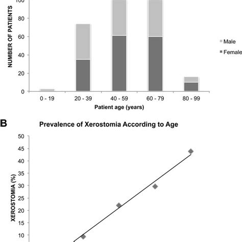 Patient Demographics A Bar Graph Showing The Age And Sex Download Scientific Diagram