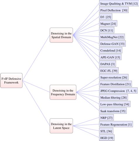 Figure From On The Limitations Of Denoising Strategies As Adversarial Defenses Semantic Scholar