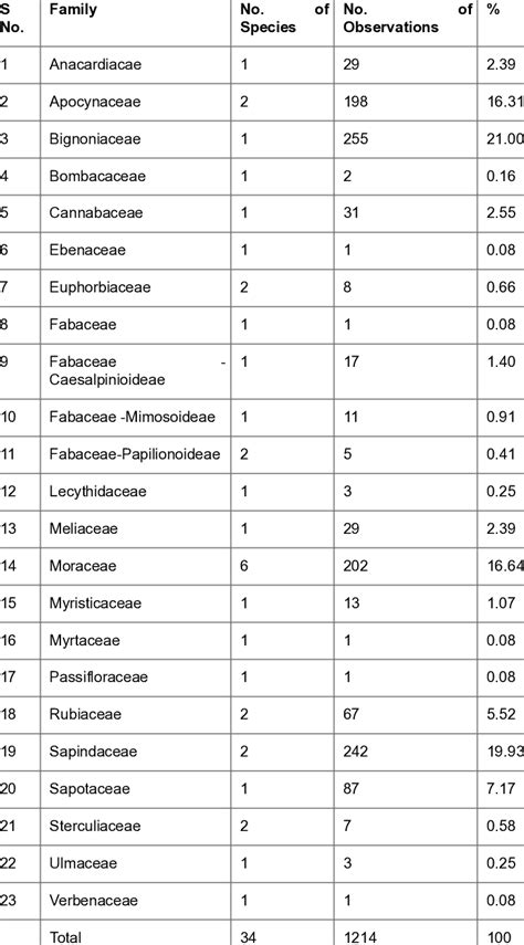Data Distribution According To Species A Summary Of The Pooled Data