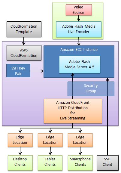 live streaming with amazon cloudfront and flash media server 4 5 aws news blog