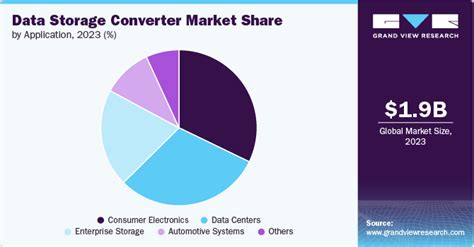 Data Storage Converter Market Size And Share Report 2030