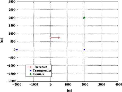 Figure 1 From Emitter Geolocation Using Single Moving Receiver Semantic Scholar
