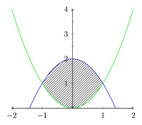 Tikz Pgf Strange Fill Between Behavior TeX LaTeX Stack Exchange