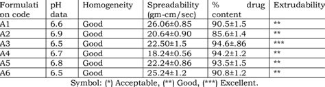 Characterization Of Nano Sponge Loaded Topical Gel Formulations Download Scientific Diagram