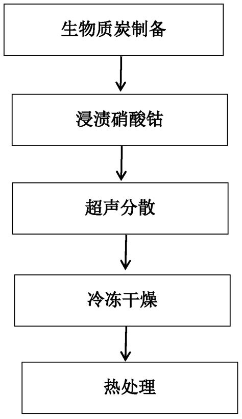 Preparation Method Of Cobalt Nitrogen Co Doped Biomass Charcoal Zinc Air Battery Catalyst