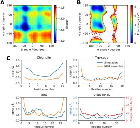 Differentiable Molecular Simulation Can Learn All The Parameters In A Coarse Grained Force Field