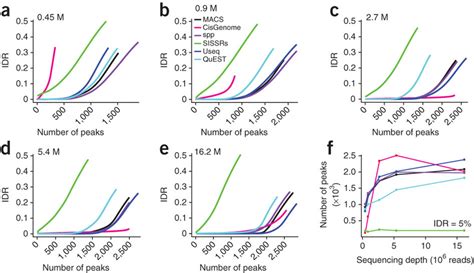 Evaluation Of Reproducibility Across Replicates For Six Peak Download Scientific Diagram