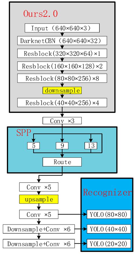 Sensors Free Full Text Small Target Recognition And Tracking Based