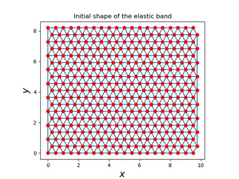 Partial Differential Equations Stretched Elastic Band Shape