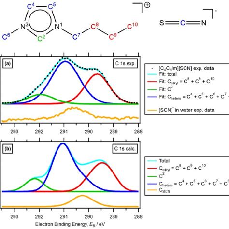 c 1s xps a experimental c 1s peak fitting model for [c 4 c 1