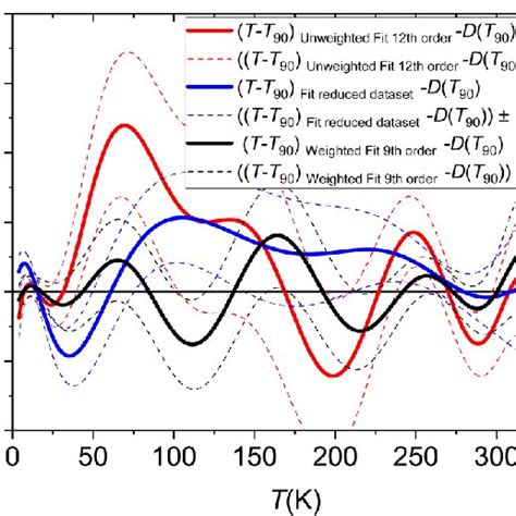 Deviation Of Different Fitting Results From The Function Dt 90
