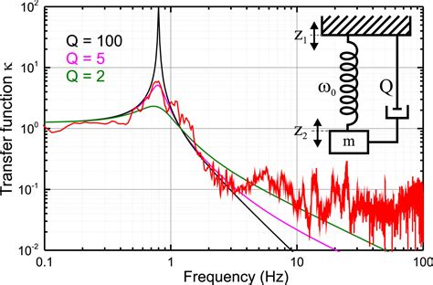 Low Vibration Laboratory With A Single Stage Vibration Isolation For Microscopy Applications