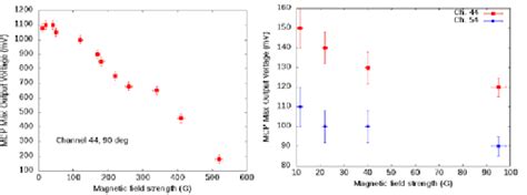 mcp pmt output amplitude versus magnetic field strength for left