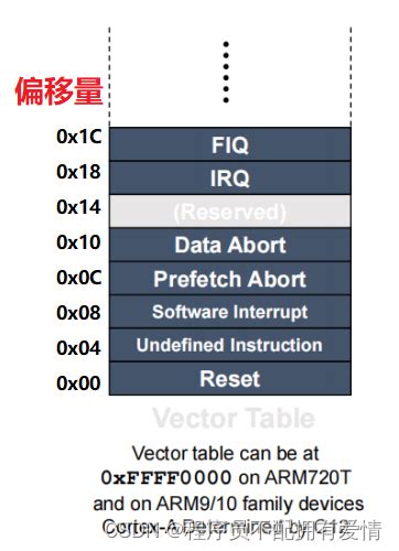 嵌入式——arm、stm32面试知识点面试arm技能怎么写 Csdn博客 嵌入式——arm、stm32面试知识点面试arm技能怎么写 Csdn博客