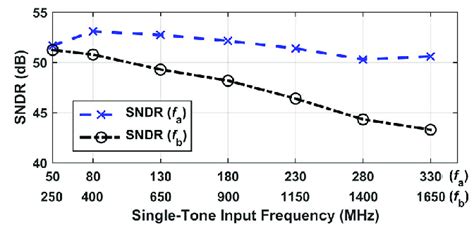Measured Single Tone SNDR For Different Combinations Of Single Tone Download Scientific Diagram